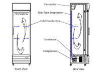 Cooling System in Refrigeration Equipment | Procool