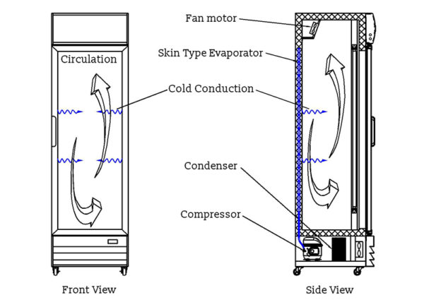 Cooling System in Refrigeration Equipment | Procool